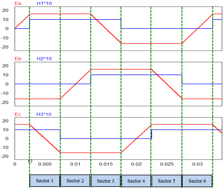 [BLDC 제어] BLDC 모터제어(3) - BLDC Commutation Logic 만들기 - 1 : 네이버 블로그