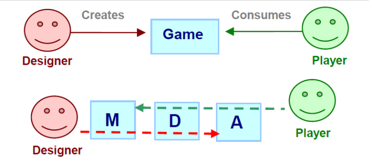 [게임 이론] 게임의 구성요소를 이해하자 2 (MDA Framework) : 네이버 블로그