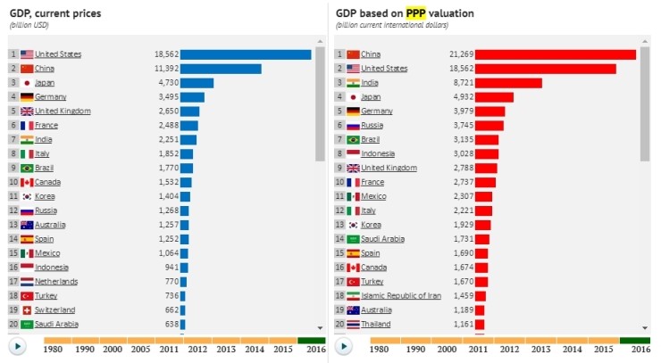 2016,2030,2050 세계 GDP 순위 - 삼전도의 굴욕을 피하려면 어디에 붙어야 하는가? : 네이버 블로그