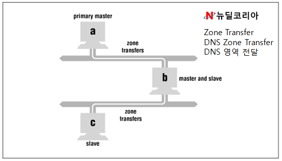 Zone Transfer, DNS Zone Transfer DNS 영역 전달 : 네이버 블로그