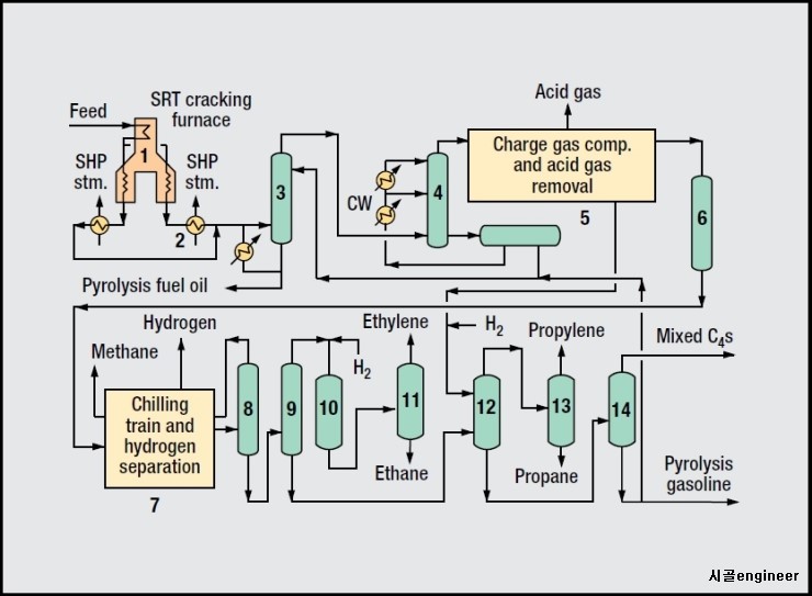 [Lummus] Ethylene Production Process by Stream Cracking : 네이버 블로그