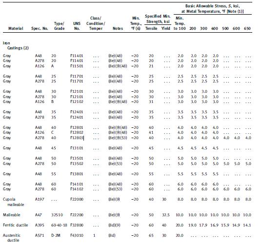 18. 공정배관 - ASME B31.3 Process Piping 2014 - APPENDIX A ALLOWABLE ...