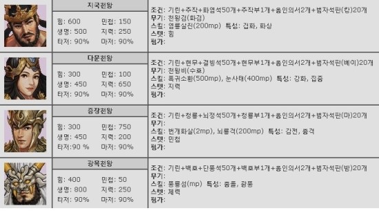 거상 사천왕전직/사천왕/광목천왕/지국천왕/다문천왕/증장천왕/수미산 : 네이버 블로그