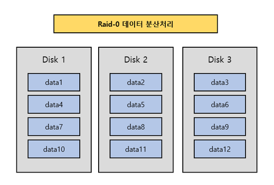 레이드란? what is raid? 레이드 구성 종류 : 네이버 블로그