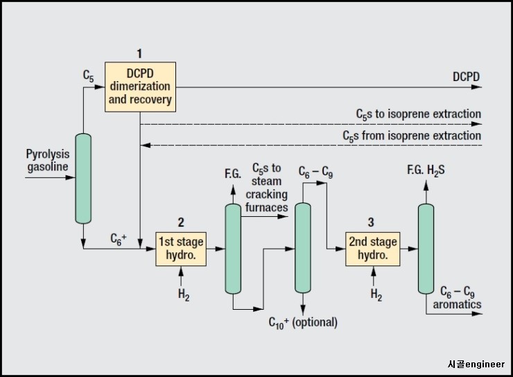 [Axens] Upgrading Pyrolysis Gasoline Process : 네이버 블로그