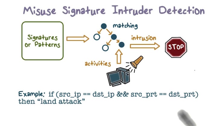 침입탐지시스템(IDS, Intrusion Detection System)의 분류 - 탐지 방법에 따른 분류 : 네이버 블로그