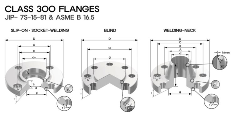 ANSI 300 파운드 (ASME 300# Flanges) 후렌지 : 네이버 블로그