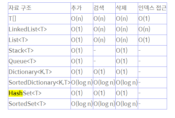 C#자료구조별 속도 / 중복여부 : 네이버 블로그