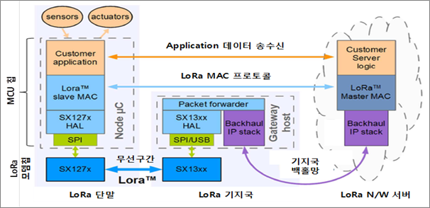 LoRa 네트워크 구조도 : 네이버 블로그
