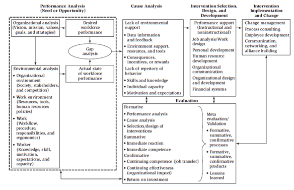 ISPI의 수행 공학 모형 : 네이버 블로그