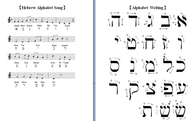 Hebrew alphabet writing, Numeric values, Begadkephat letters : 네이버 블로그