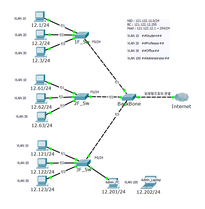 [Switch] VLAN Basis & Trainning (Trunk Port) : 네이버 블로그