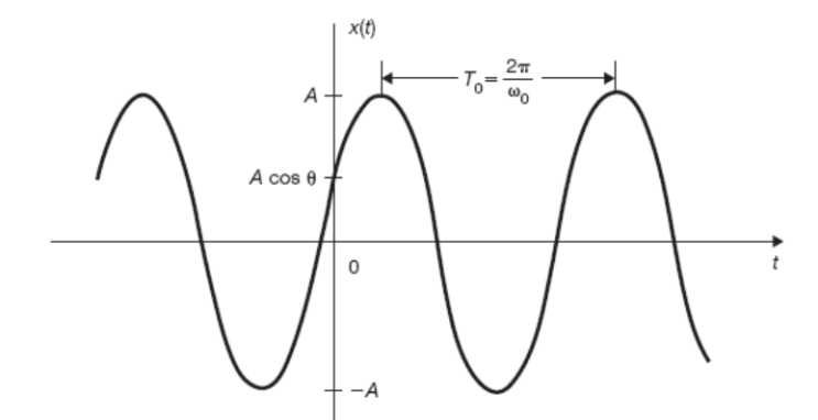 1.3.1 Sinusoidal functions : 네이버 블로그