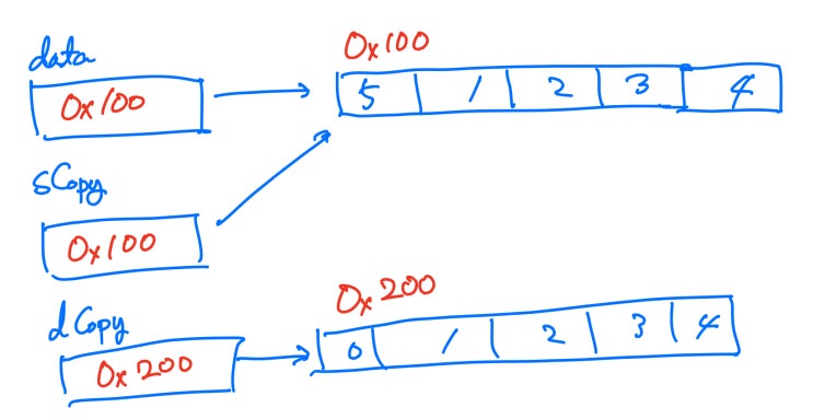 자바 배열 Deep Copy와 Shallow Copy : 네이버 블로그