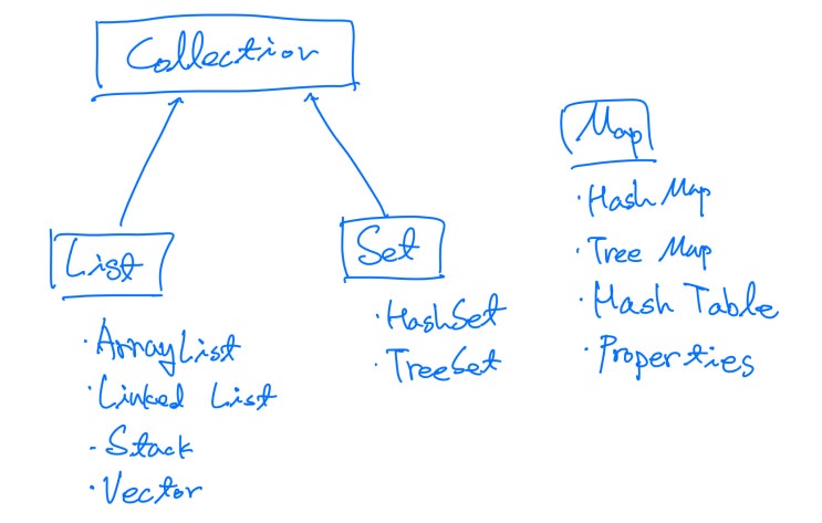Collection Framework 핵심 인터페이스-List, Set, Map : 네이버 블로그