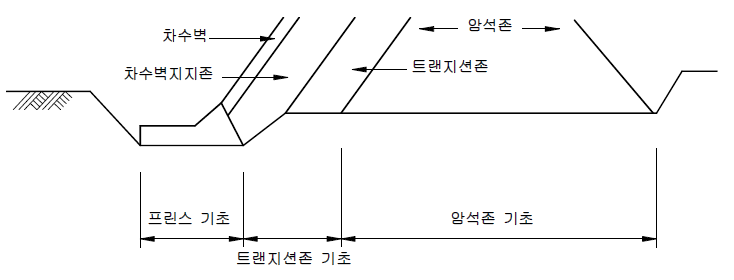 댐설계 - 5장 콘크리트 표면차수벽형 석괴댐(CFRD) : 네이버 블로그