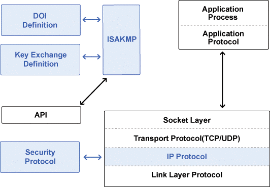 IPSec 키 관리 프로토콜(1) - ISAKMP(Internet Security Association and Key ...