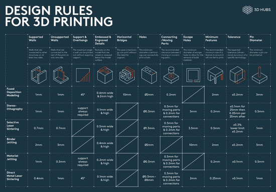 Design Rules For 3D Printing : 네이버 블로그