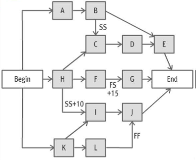 공정표 표시방법 ADM PDM : 네이버 블로그