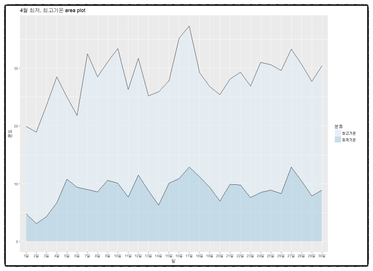 15. ggplot2 응용 : 기상청 데이터로 geom_area() 활용하기 : 네이버 블로그