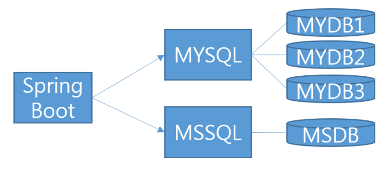 [Spring Boot] Batch Project; Multi Database(다중 데이터베이스) 설정 Part 1 : 네이버 블로그