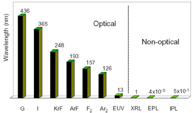 반도체공학[6] - Photo Lithography(Resolution, DoF, PSM, Immersion ArF, LELE ...