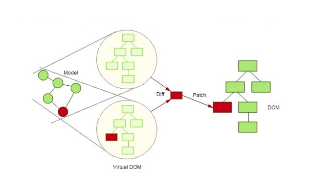 Vue.js의 렌더링에 관해 - 가상 DOM : 네이버 블로그
