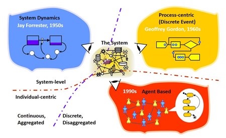 System Dynamics, Discrete Event, Agent-Based 시뮬레이션 모델 구분 : 네이버 블로그