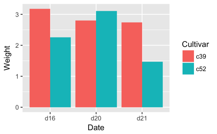 R-Studio로 Bar Graph 작성하기 (2): Bar들을 함께 그룹화하기 : 네이버 블로그