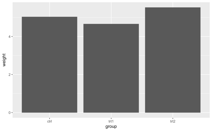 R-Studio로 Bar Graph 작성하기 (1): 기본적인 Bar Graph 작성하기 : 네이버 블로그