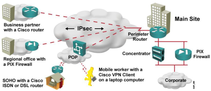 Direct Encapsulation IPSec VPN & Dynamic Crypto MAP : 네이버 블로그
