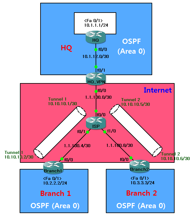 GRE over IPSec VPN : 네이버 블로그