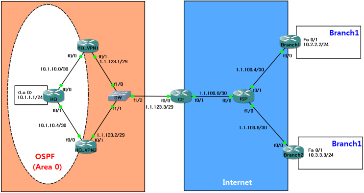 Direct Encapsulation IPSec VPN 이중화 : 네이버 블로그