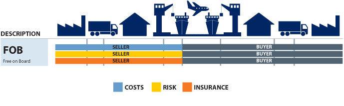 [비즈니스 무역 영어] PI / PL / PO / OA / T/T / SWIFT / MOQ / FOB / EXW / FCA ...