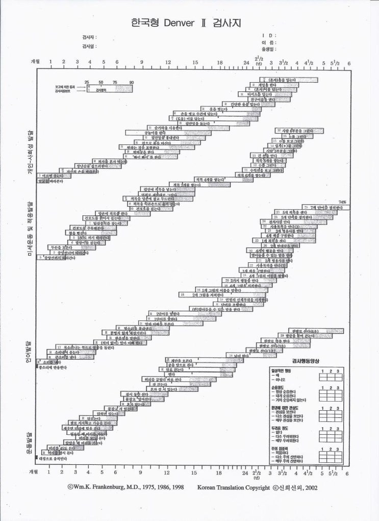 덴버발달선별검사 - 2 (DDST - 2) : 네이버 블로그