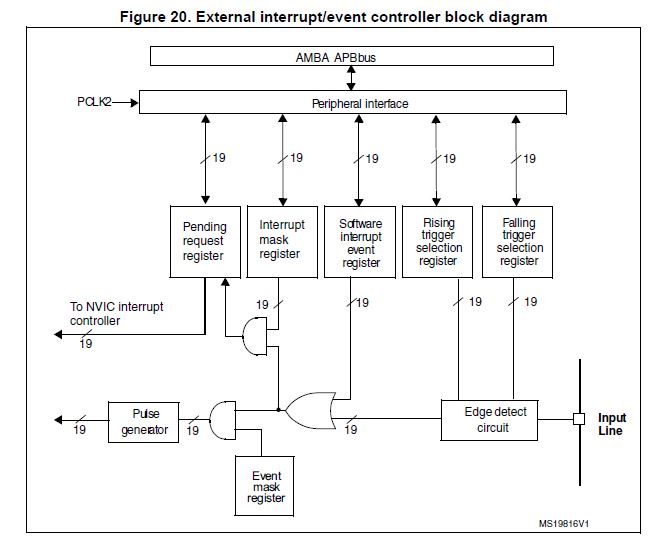 10. Cortex M3 External Interrupt : 네이버 블로그