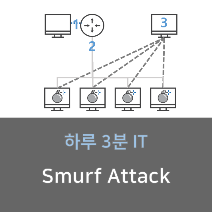 [하루 3분 IT] 스머프 공격(Smurf Attack) : 네이버 블로그