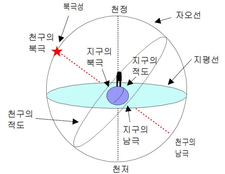 중학교 3학년 과학 요약정리 3 2 지구의 자전과 공전 태양계 네이버 블로그