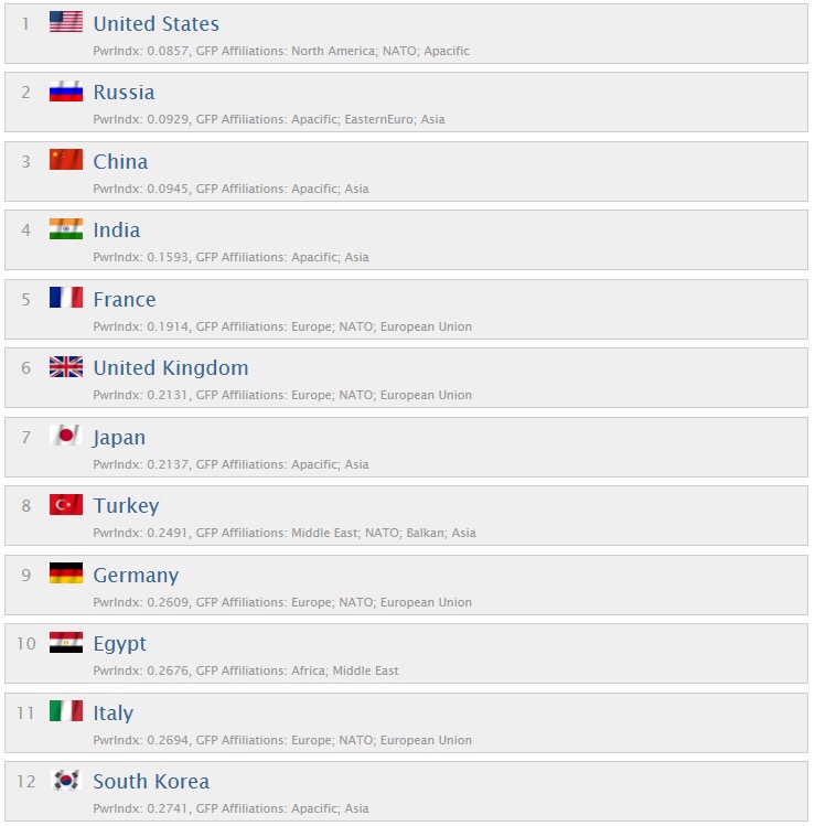 2017 Military Strength Ranking 발표 : 네이버 블로그