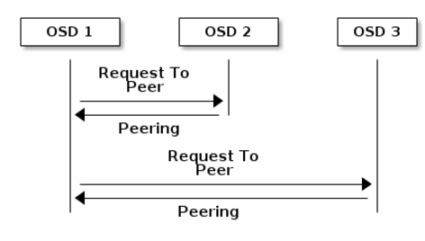 ceph OSD, PG state : 네이버 블로그