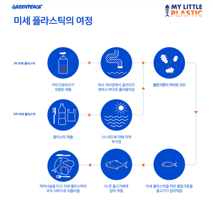 미세플라스틱 화장품 사용전면 금지 되었다는데 네이버 블로그