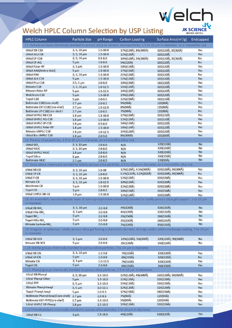 2017년 Welch HPLC Column Selection Guide by USP Listing : 네이버 블로그