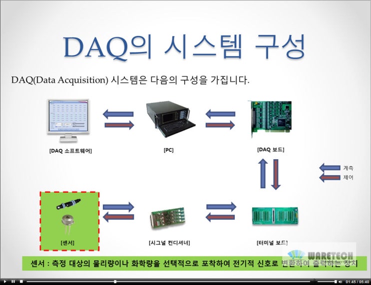 DAQ 관련 용어설명 : 네이버 블로그