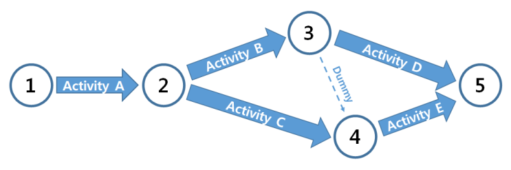 ADM (Arrow Diagram Method) : 네이버 블로그