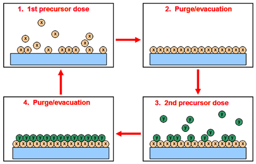 반도체공학[10] - Deposition, CVD, PVD, ALD, Step Coverage : 네이버 블로그