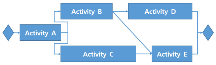 PDM (Precedence Diagram Method) : 네이버 블로그