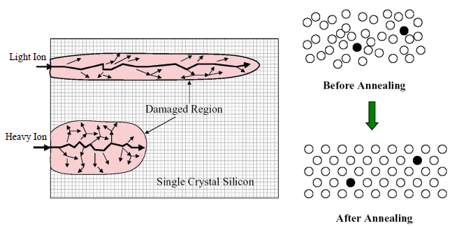 반도체공학[9] - Ion Implant, Channeling Effect, Annealing, RTA, Diffusion ...