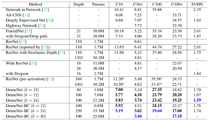 Notes on the Implementation of DenseNet in TensorFlow. : 네이버 블로그