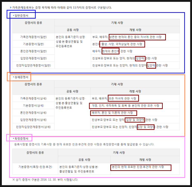 가족관계등록부 발급 가족관계증명서 기본증명서 혼인관계증명서 입양관계증명서 친양자입양관계증명서 일반증명서vs상세증명서
