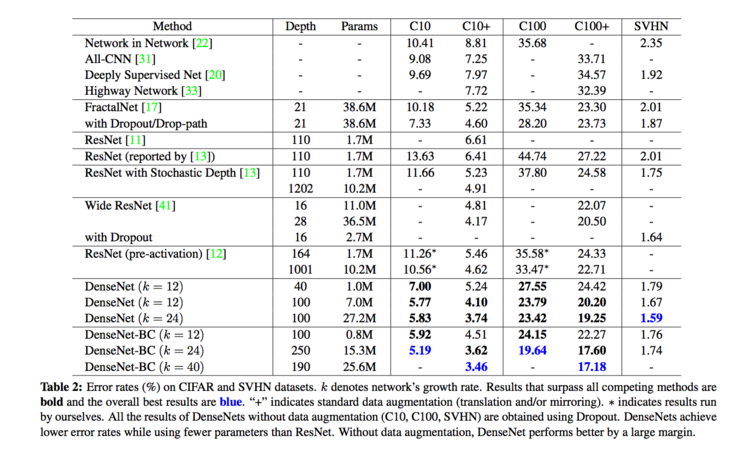 Densely Connected Convolutional Networks : 네이버 블로그